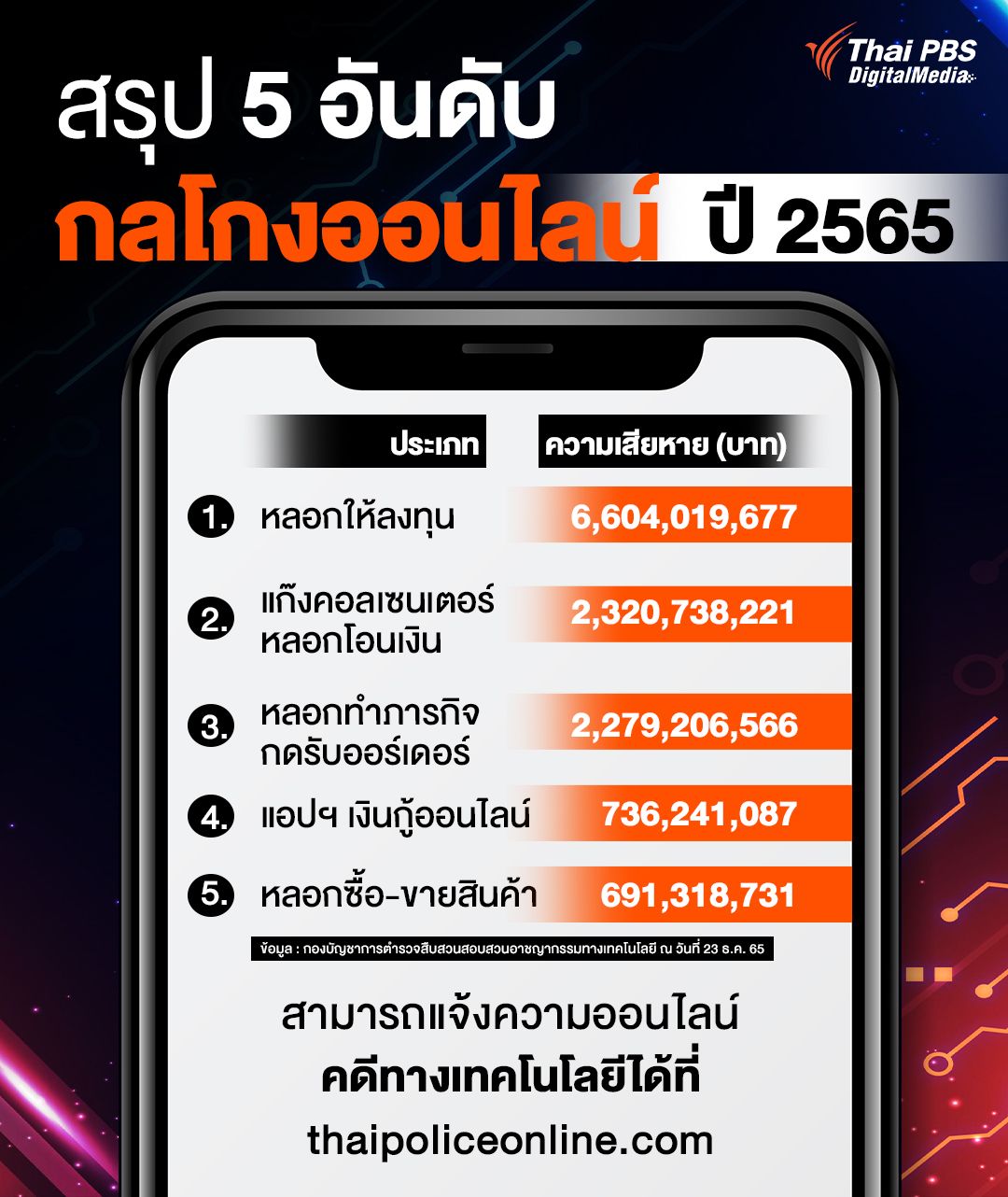 สรุป 5 อันดับกลโกงทางออนไลน์ ปี 2565 | Thai PBS NOW