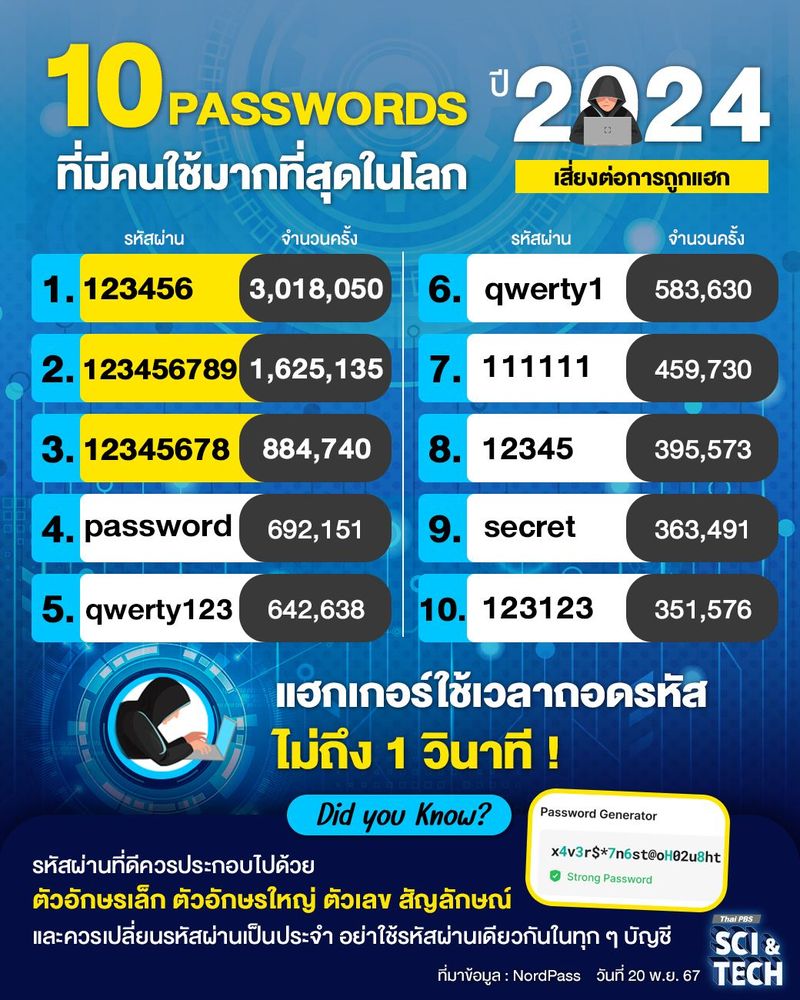 10 Passwords ที่มีคนใช้มากที่สุดในโลก ปี 2024 ใช้เวลาแฮกไม่ถึง 1 วินาที | Thai PBS NOW