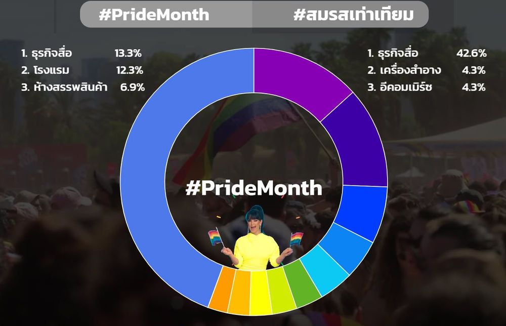 #PrideMonth "การตลาด" หรือ "ผลักดันกฎหมาย" ? | Thai PBS NOW