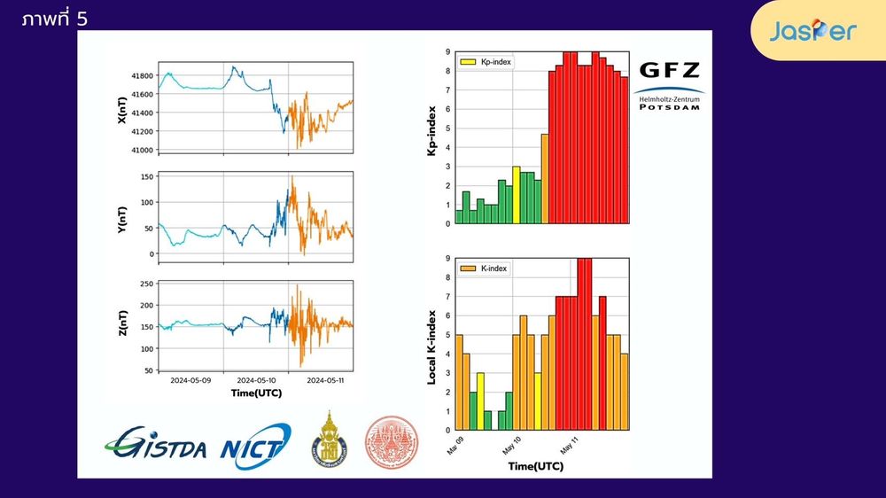 GISTDA เผยจุดเริ่มต้น "พายุสนามแม่เหล็กโลก" ที่รุนแรงระดับสูงสุด | Thai PBS NOW
