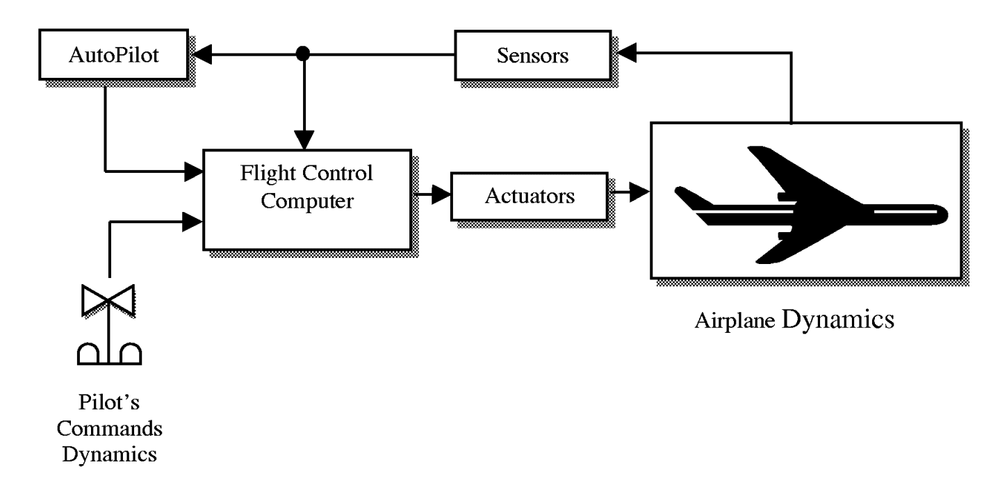 รู้จัก Flight Control Law ซึ่งช่วยนักบินในการ “บังคับเครื่องบิน” อย่าง ...