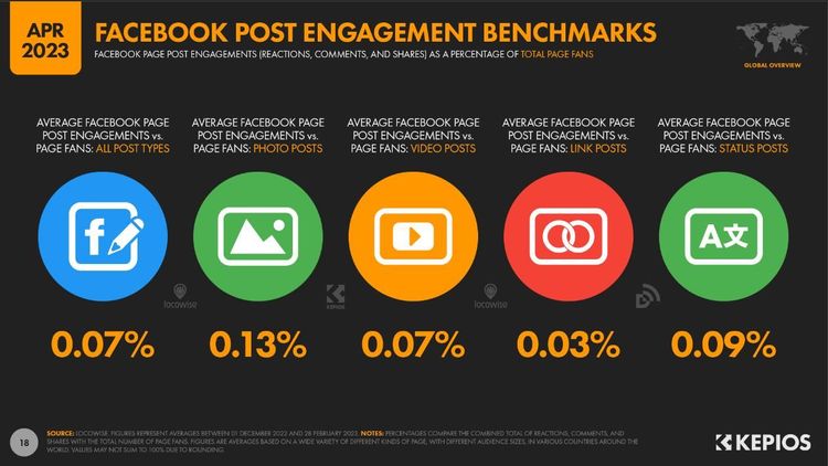 สรุปสถิติ Facebook ที่น่าสนใจ ช่วงครึ่งปีแรก 2023 | Thai PBS NOW