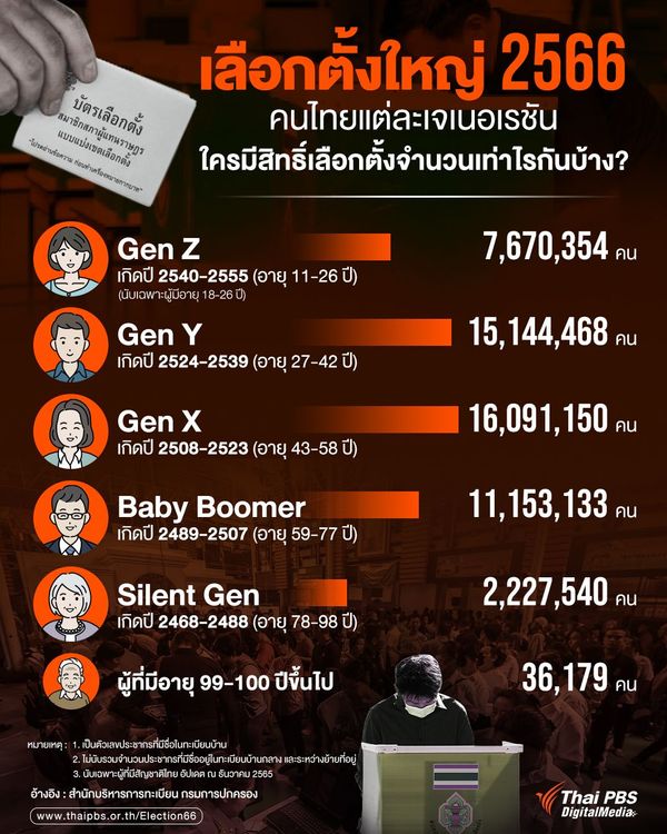 เผยตัวเลขคนไทยแต่ละเจเนอเรชัน ตัวแปรสำคัญเลือกตั้ง 2566 | Thai PBS NOW