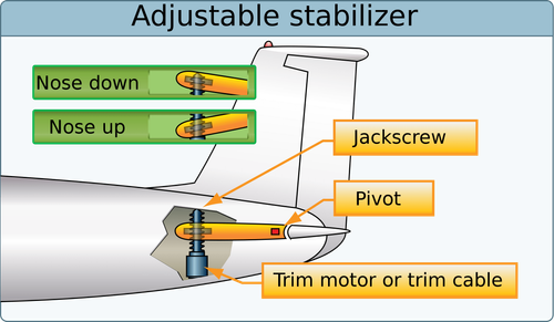 รู้จัก Control Surface ของอากาศยาน นักบินควบคุมอากาศยานได้อย่างไร ...