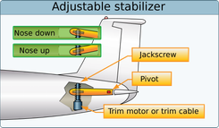 รู้จัก Control Surface ของอากาศยาน นักบินควบคุมอากาศยานได้อย่างไร ...